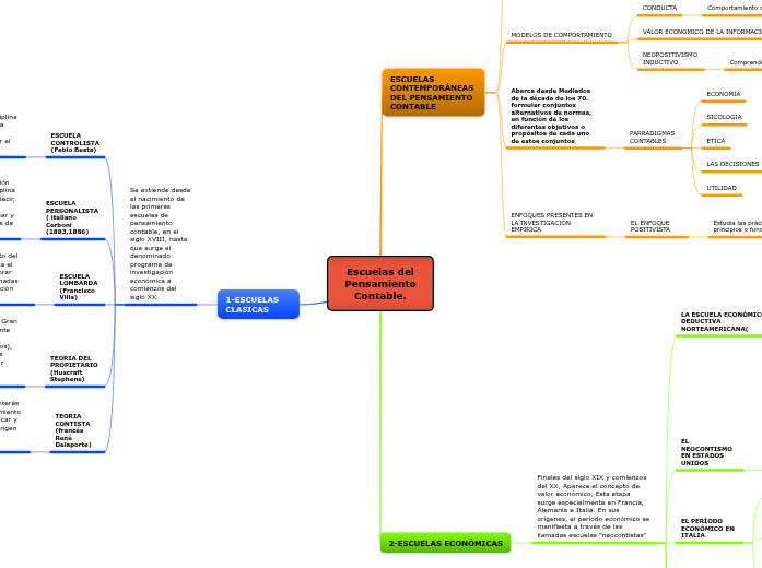 Escuelas del Pensamiento Contable. - Mind Map